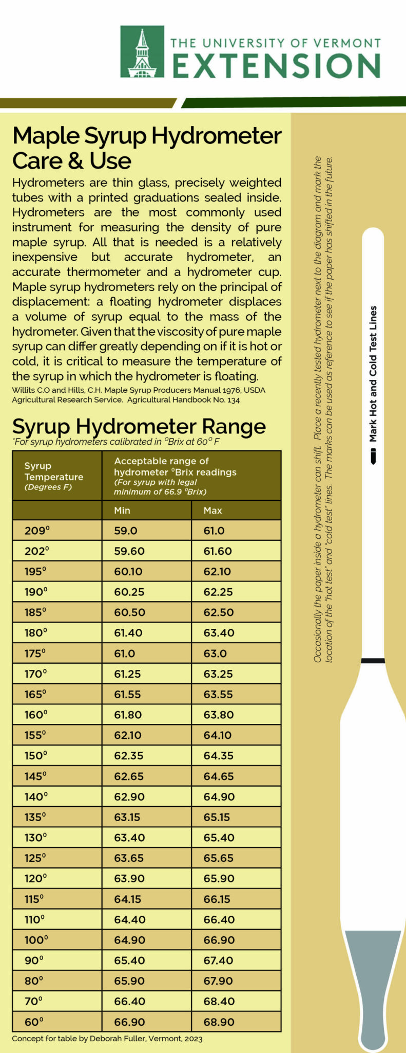 New Temperature Compensation Chart for Syrup Hydrometers – Maple Research